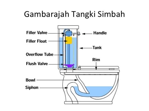 Tangki Tandas Overflow