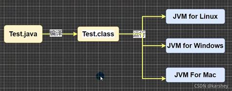 【零基础 快速学java】韩顺平 P9 19 1 Java重要特点、运行机制、运行过程、第一个java文件韩顺平学习资料 Csdn博客
