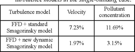 Figure 1 From A New Fast Dynamic Smagorinsky Model Using Artificial