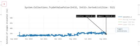 Perf Regressions In Systemcollectionstrygetvaluefalse · Issue 51258 · Dotnetruntime · Github