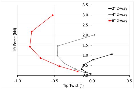 Fluid Structure Interaction Analyses For Hydro Elastic Tailoring Of A Windsurfer Fin