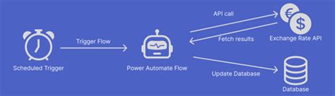 Automating Currency Conversion With Power Automate A Step By Step Guide — Build Automate Ai