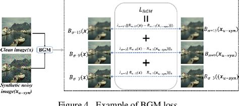 Figure 1 From Unsupervised Image Denoising In Real World Scenarios Via