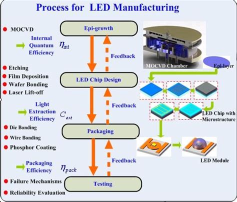 Process Flow For LED Manufacturing Download Scientific Diagram