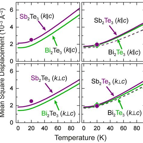 Crystal Structure Of Bi2te3 A Line Marks The Boundaries Of The