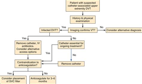Acute Upper Extremity And Catheter Related Venous Thrombosis Clinical