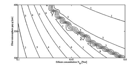 Contour Plot Of Signal Gain Versus Erbium Concentration And Download Scientific Diagram