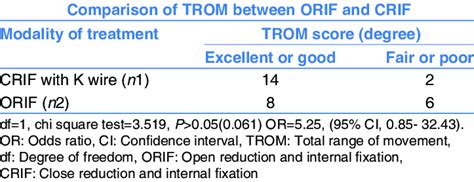 Comparison Of Total Range Of Movement Between Orif And Crif Download