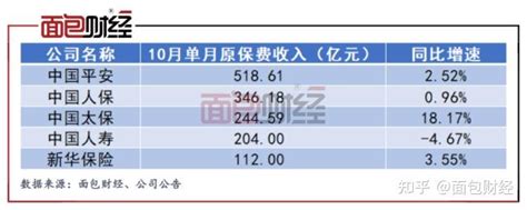 A股上市险企原保费统计：前10个月共计实现226万亿 同比微增 知乎