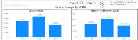 ytd graph by week on x axis r powerbi 51 off