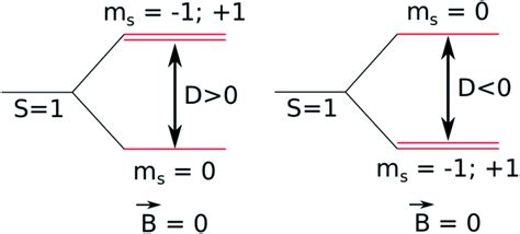 Schematic Diagram Of A Triplet State Zero Field Splitting Zfs Download Scientific Diagram