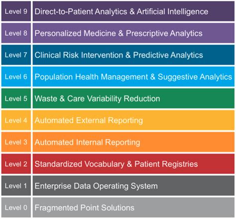 The Healthcare Analytics Adoption Model A Roadmap To Analytic Maturity