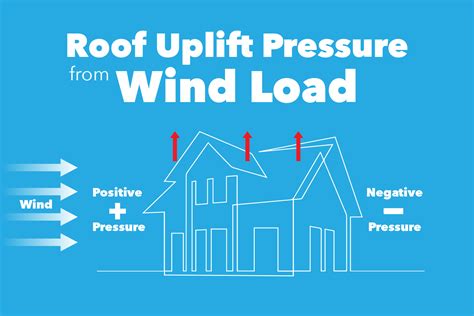 What Is A Roofing Wind Load Dryhome Roofing And Siding
