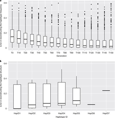 Simulation Results On Haplotype Reconstruction Errors Under The Basic
