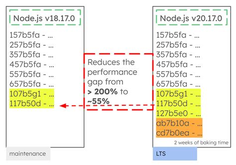 State Of Nodejs Performance 2024