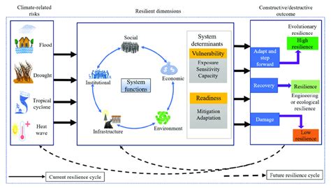 The Graphical Representation Of The Climate Resilience Framework Of The