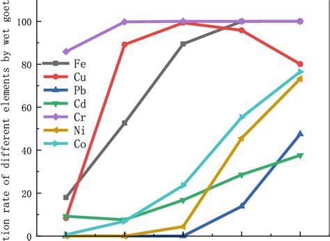 Effect Of Ph On Impurity Removal Download Scientific Diagram