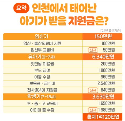 인천 출산지원금 1억 플러스 아이드림 1분 정리 및 신청방법