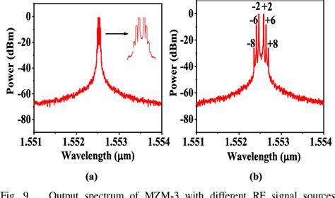 Figure 9 From Microwave Photonics Based Millimeter Wave Signal