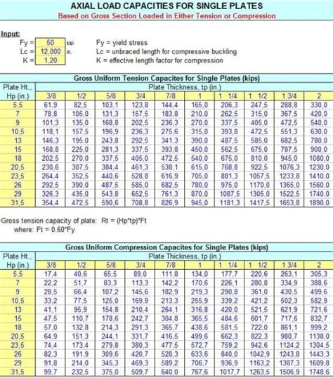 Axial Load Capacities Of Single Plates Per Aisc