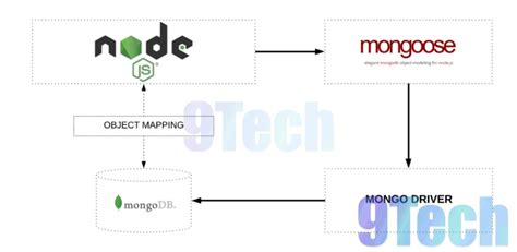 Sử Dụng Middleware Của Mongoose để Xoá Tự động Những Document Liên Kết