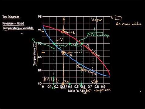 Txy Diagram Excel