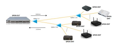 Remote Olt Orchestration Symphonica The Leader In No Code Oss For