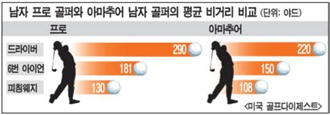 골프 평균 비거리 남자 여자 클럽별로 알아보기 네이버 블로그
