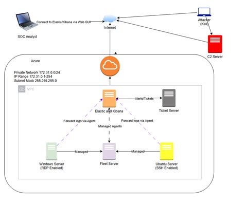 Building A Soc Lab With Elastic Security Part 1 By Hariharan Medium