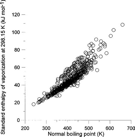 Standard Enthalpy Of Vaporization At 29815 K As A Function Of The