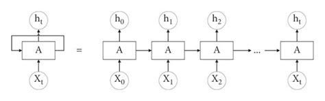 Recurrent Neural Network RNN Download Scientific Diagram