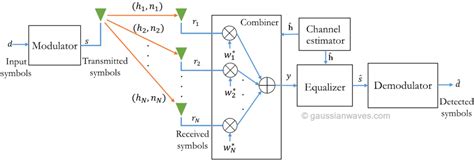 Receive Diversity Schemes Channel Models Gaussianwaves
