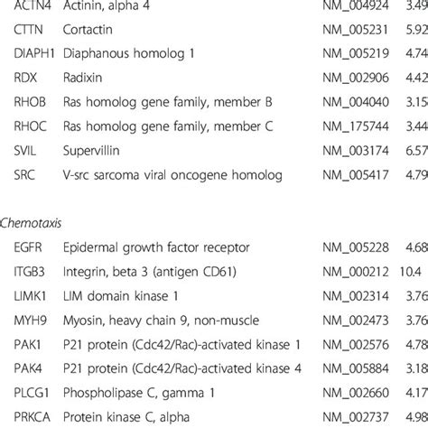 Dysregulated Genes In Human Cell Motility Profiler Download Scientific Diagram