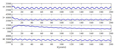 Dynamic Behavior Analysis Of An Svir Epidemic Model With Two Time