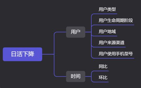 运营过程中出现异常数据怎么排查？教你三招精准定位问题所在！ 知乎