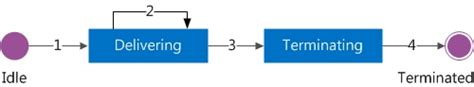 Conference Invitation State Transitions Microsoft Learn