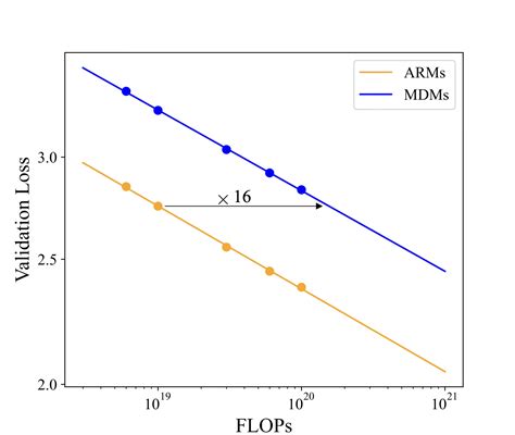 Diffusion Beats Autoregressive In Data Constrained Settings Machine