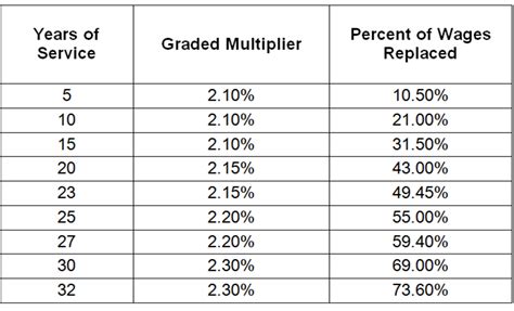 Calpers Retirement Chart 2 Percent At 55 Best Picture Of Chart