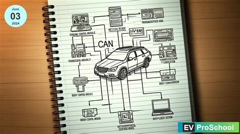 Abcd Of Controller Area Network Can In Electric Vehicles Ev