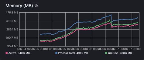 Auditbeat Memory Leak In Beats Discuss The Elastic Stack