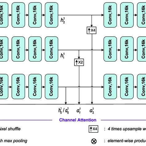 the structure of multi scale attention network it can be simply