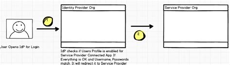 Implement Saml Based Single Sign On Sso Using Salesforce As