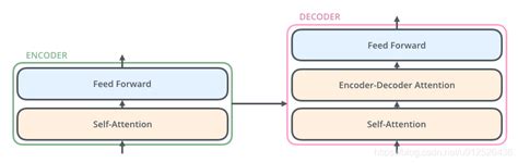 Transformer模型详解 Csdn博客