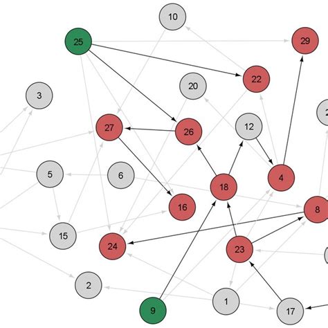 The Structural Setup Of The Target Controllability Problem In Green Download Scientific