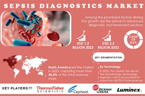 Sepsis Diagnostics Market Poised For Significant Growth