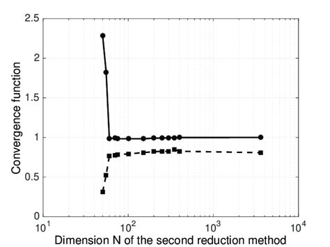 Stochastic Convergence Analysis Of The Random Response Graph N → Conv Download Scientific