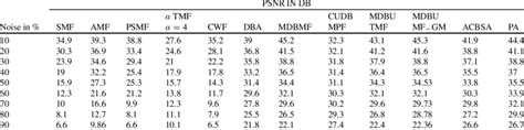performance of various algorithms at different noise densities for psnr