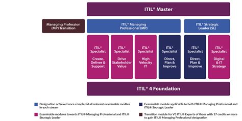 Comprehensive Guide To Itil Certification