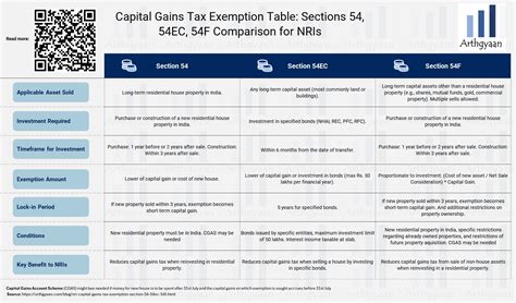 Nri Guide Save On Crores In Capital Gains Tax With Sections 54 54ec And 54f In India Arthgyaan