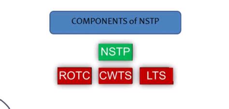 Components Of Nstp Nstp Rotc Cwts Lts Studyx